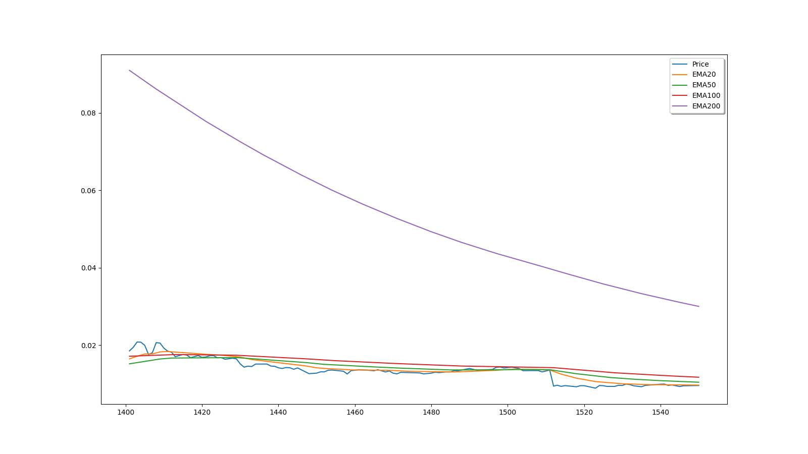 Privapp Network Exponential Moving Averages