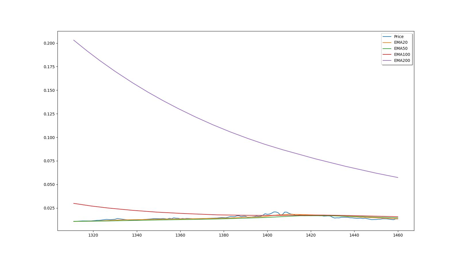 Privapp Network Exponential Moving Averages
