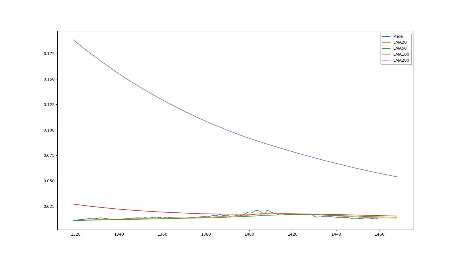 Privapp Network Exponential Moving Averages