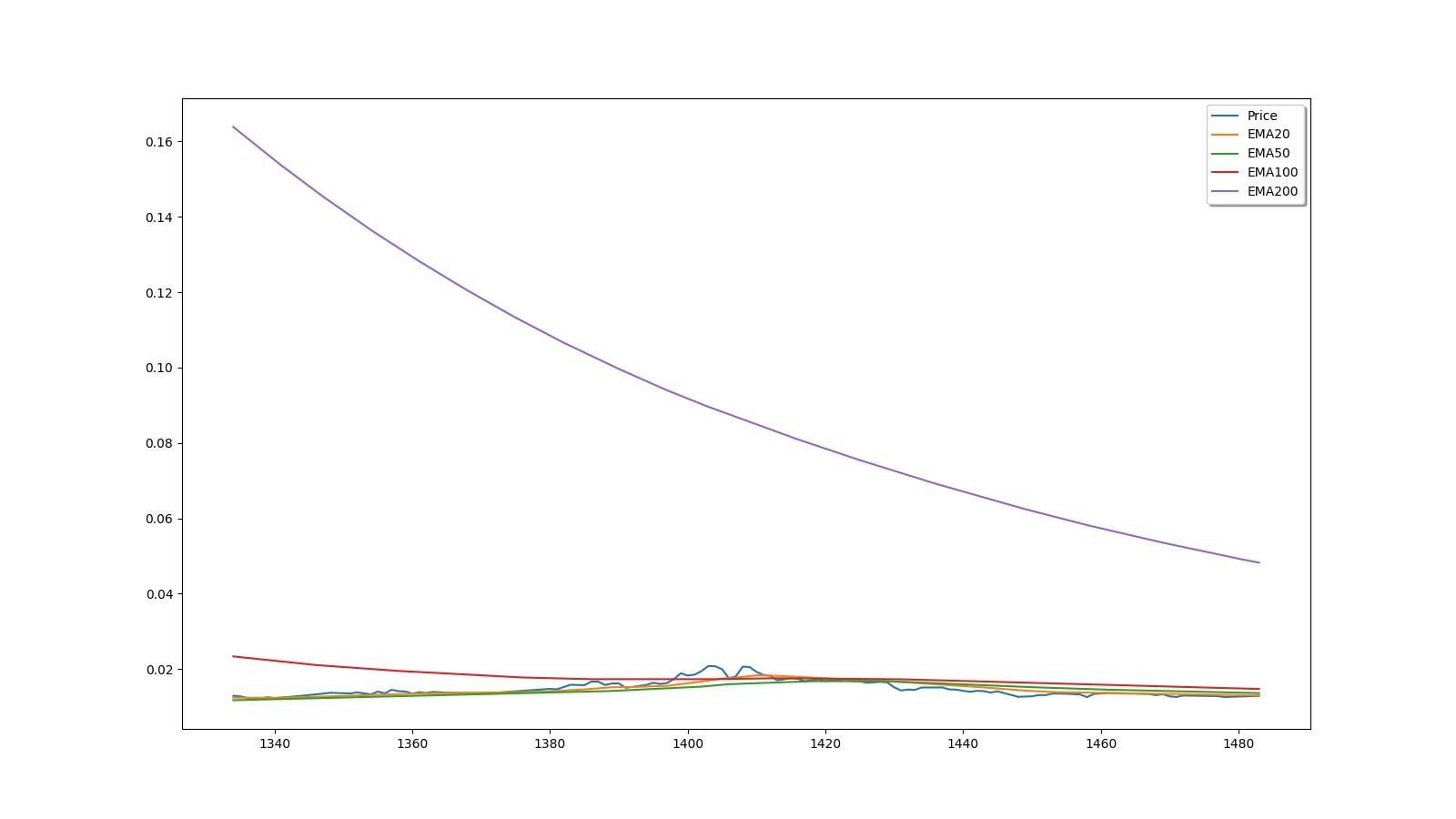 Privapp Network Exponential Moving Averages