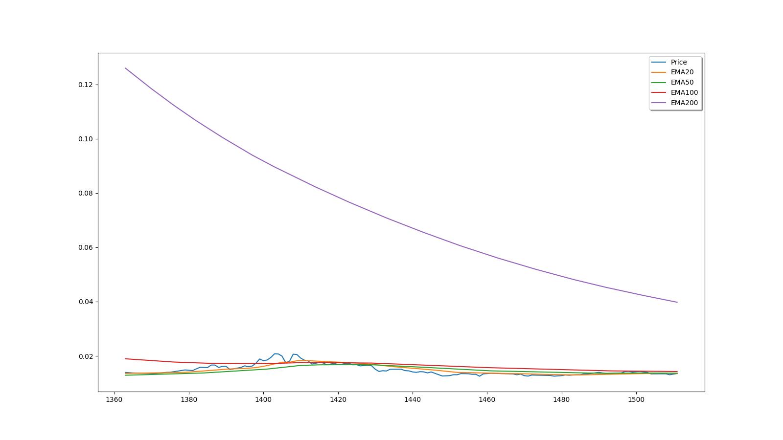 Privapp Network Exponential Moving Averages