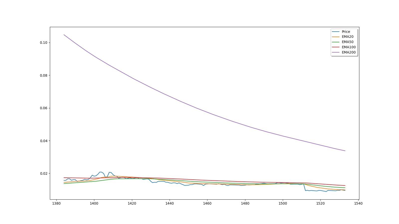 Privapp Network Exponential Moving Averages