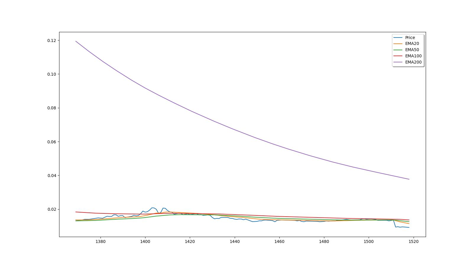 Privapp Network Exponential Moving Averages