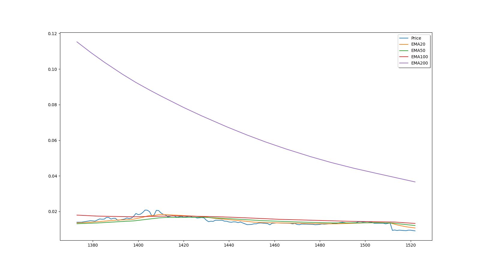 Privapp Network Exponential Moving Averages