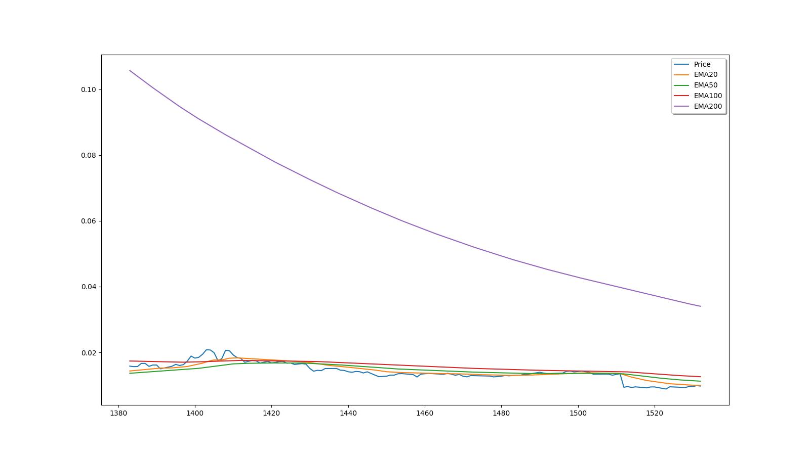Privapp Network Exponential Moving Averages