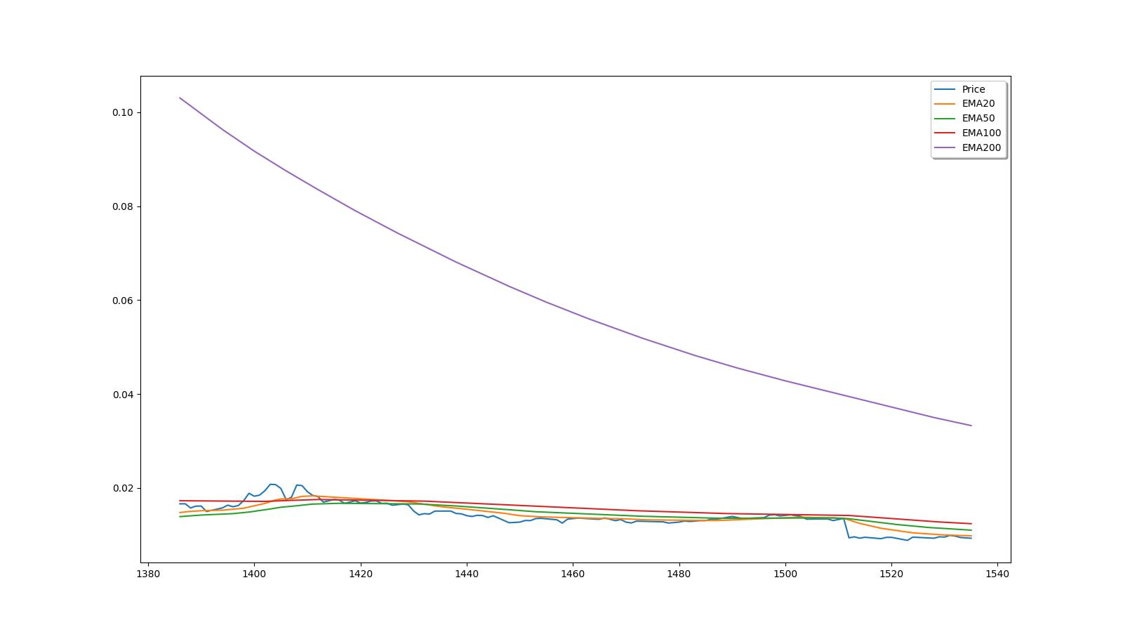 Privapp Network Exponential Moving Averages