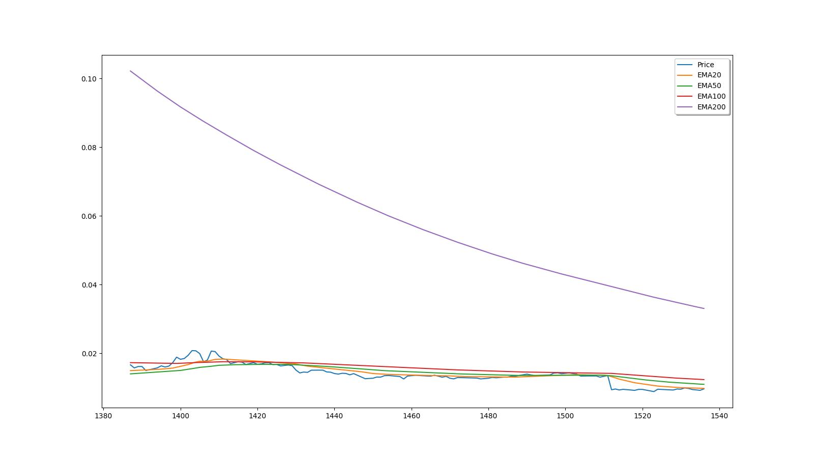 Privapp Network Exponential Moving Averages