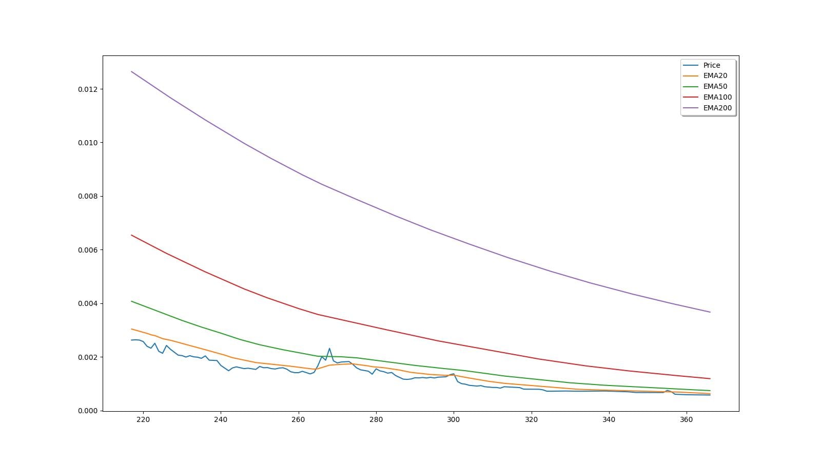 Privasea AI Exponential Moving Averages