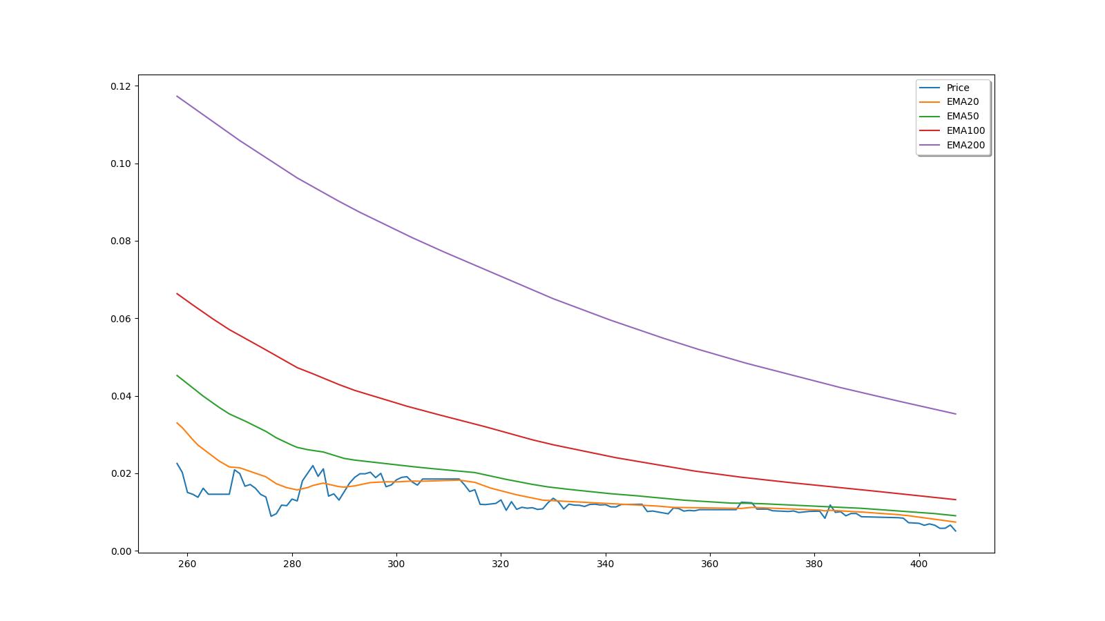 PrivateAI Exponential Moving Averages