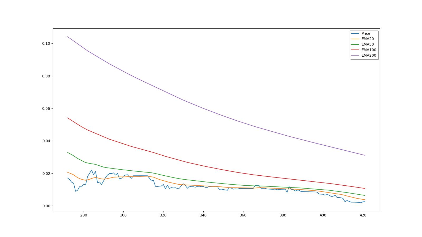 PrivateAI Exponential Moving Averages