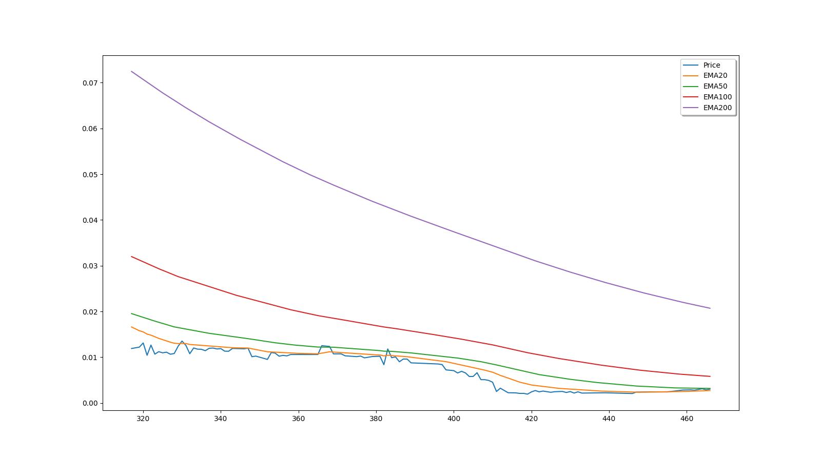 PrivateAI Exponential Moving Averages