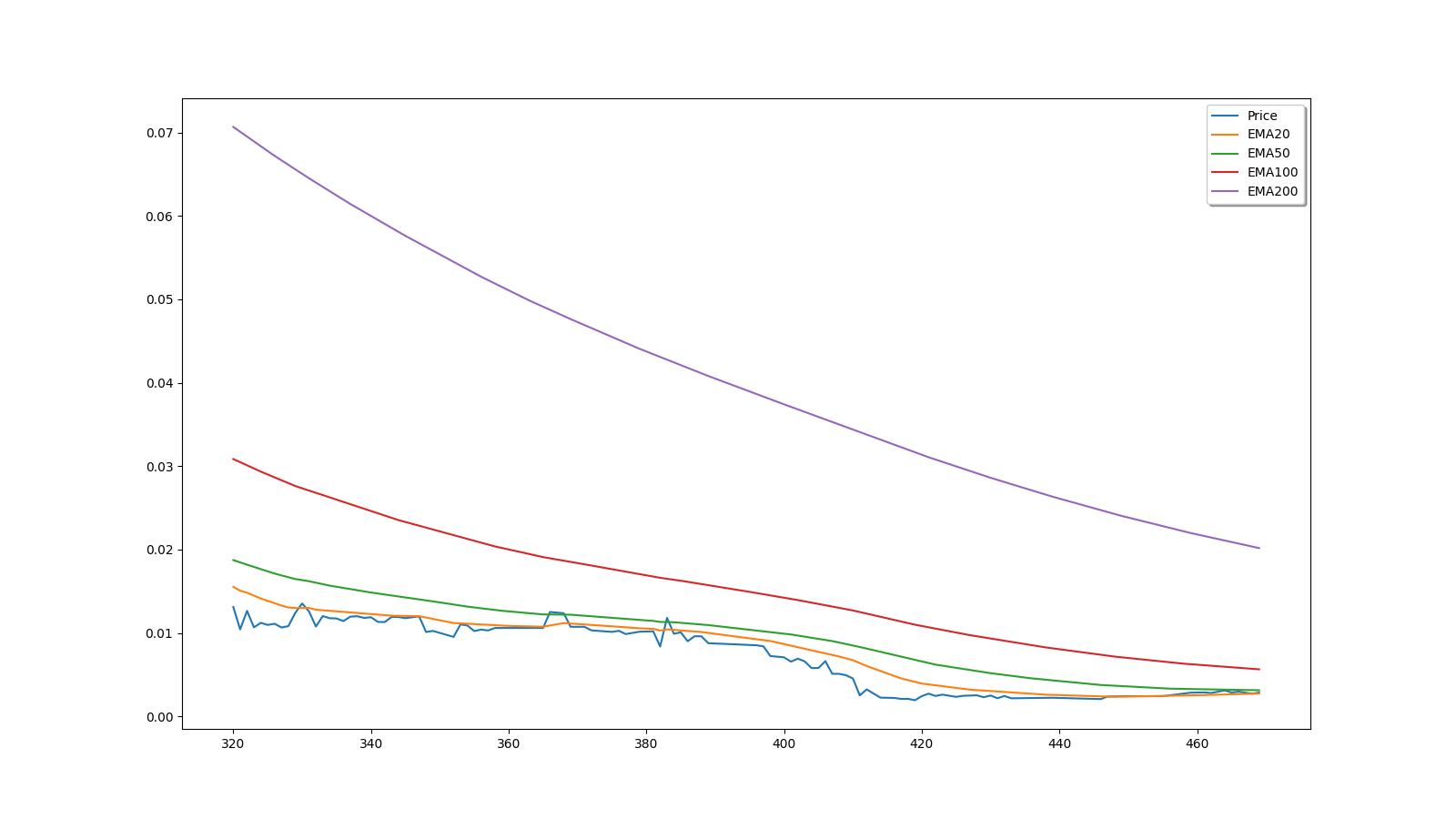 PrivateAI Exponential Moving Averages