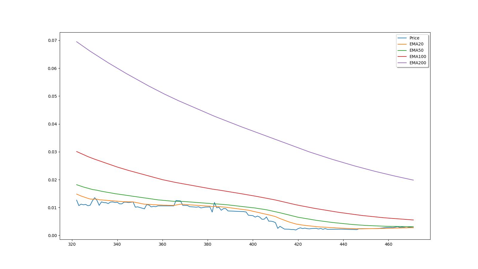 PrivateAI Exponential Moving Averages
