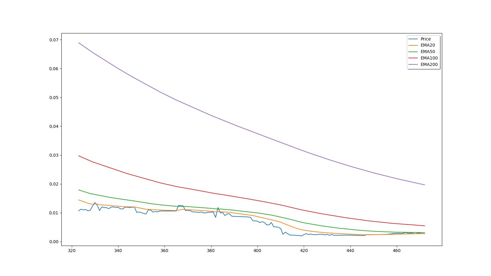 PrivateAI Exponential Moving Averages