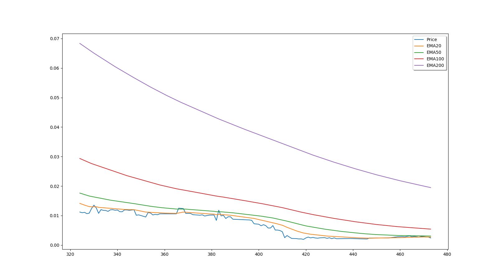 PrivateAI Exponential Moving Averages