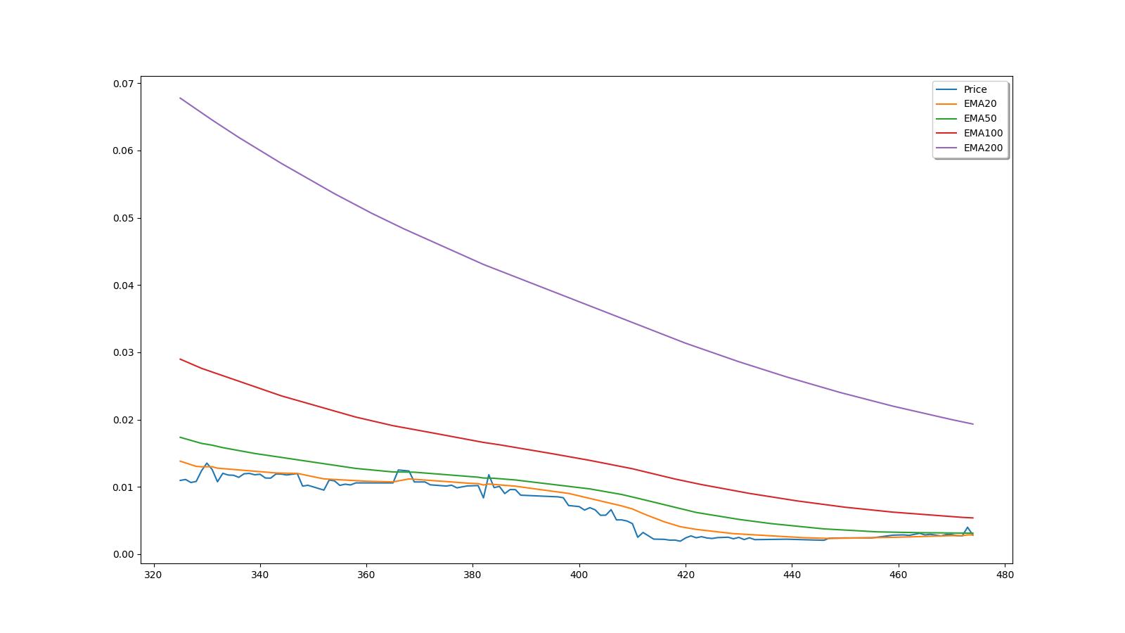 PrivateAI Exponential Moving Averages