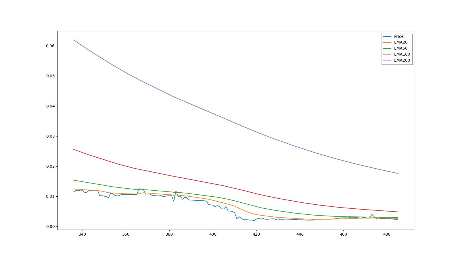 PrivateAI Exponential Moving Averages