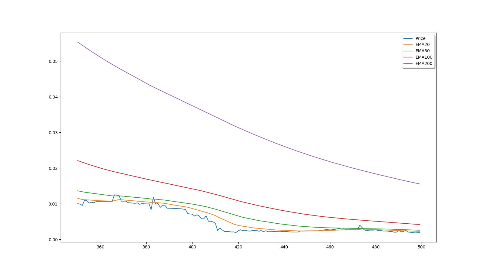 PrivateAI Exponential Moving Averages
