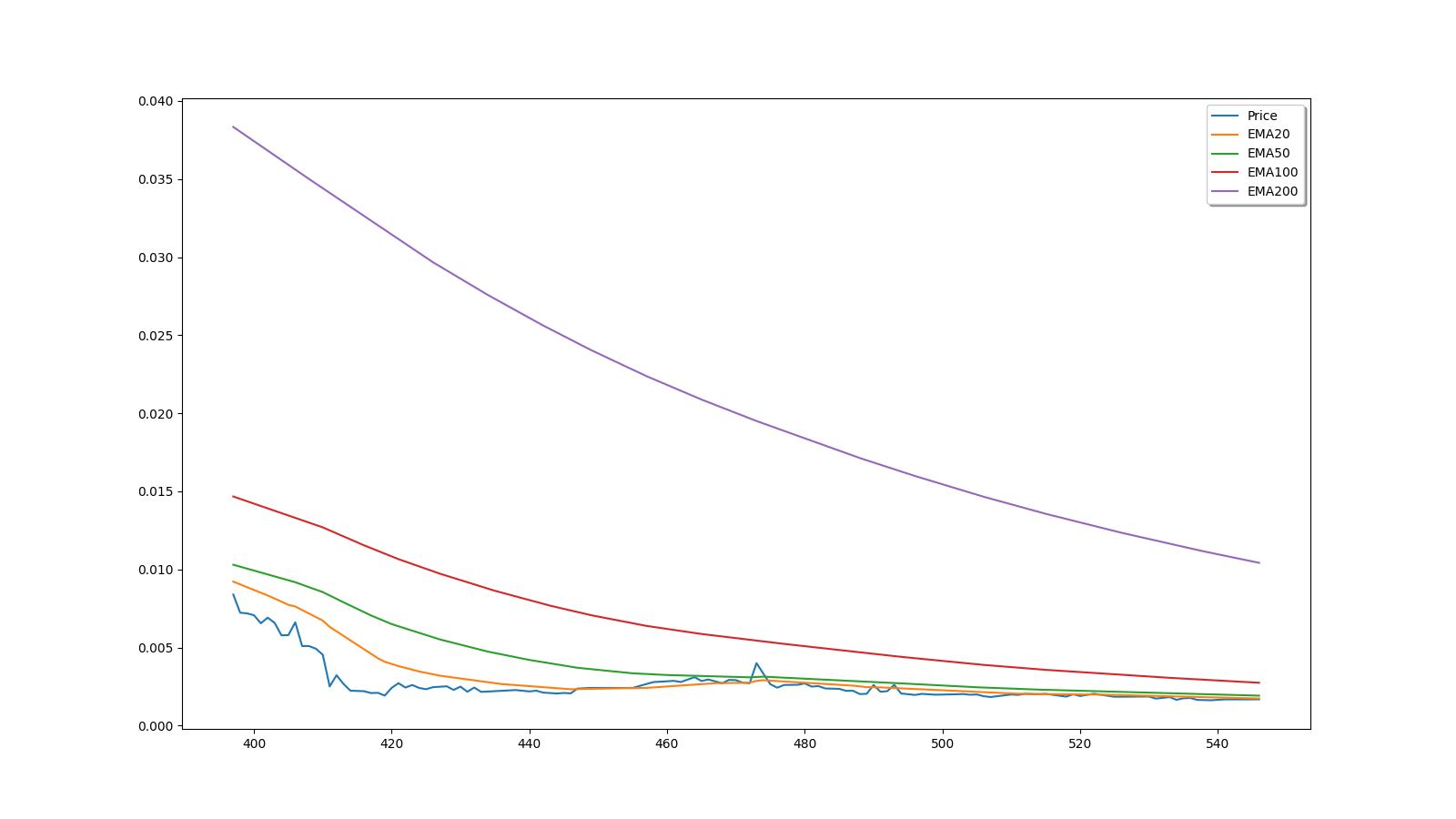 PrivateAI Exponential Moving Averages