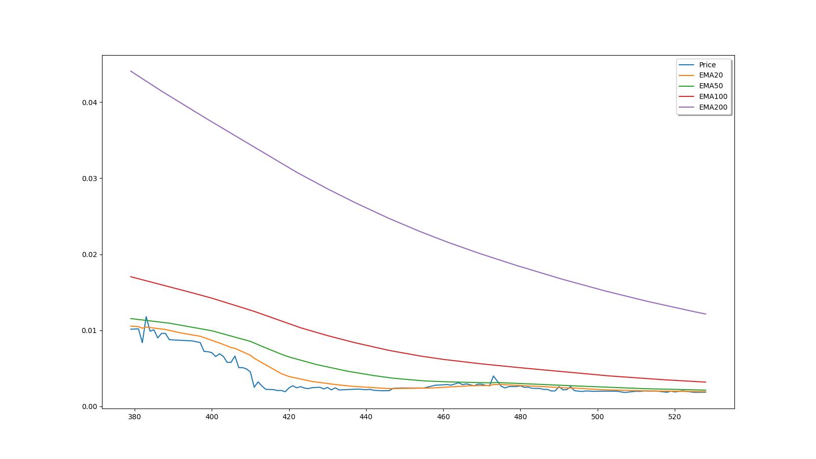 PrivateAI Exponential Moving Averages