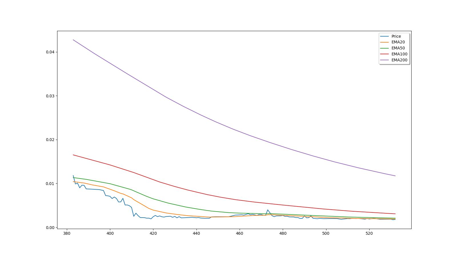 PrivateAI Exponential Moving Averages