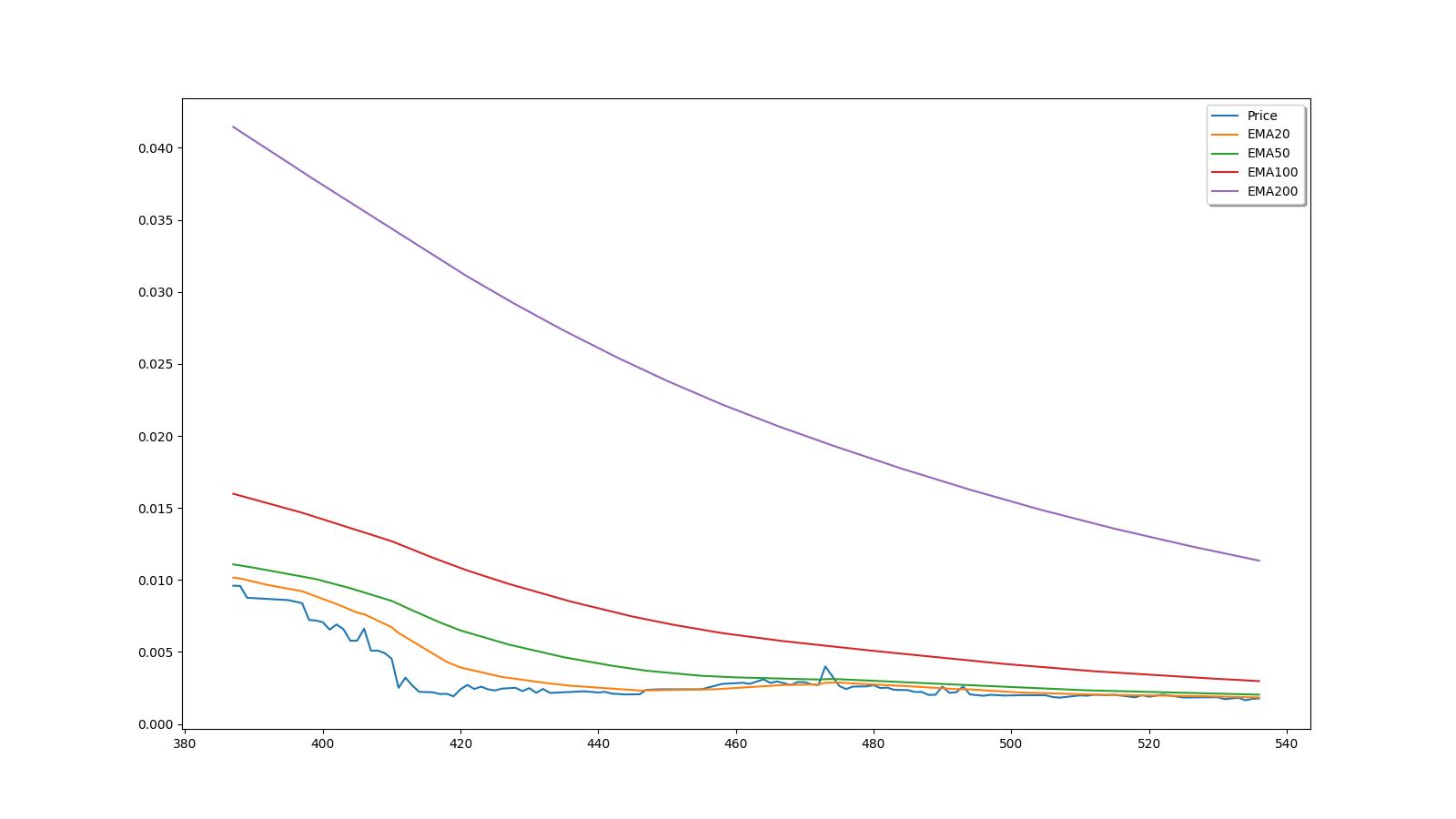 PrivateAI Exponential Moving Averages