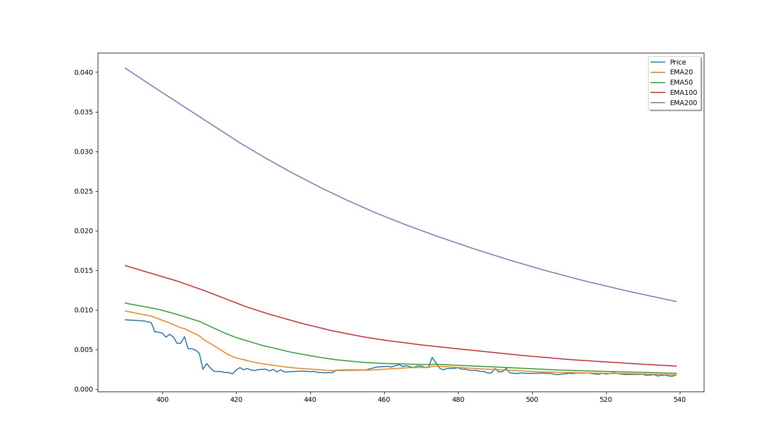 PrivateAI Exponential Moving Averages