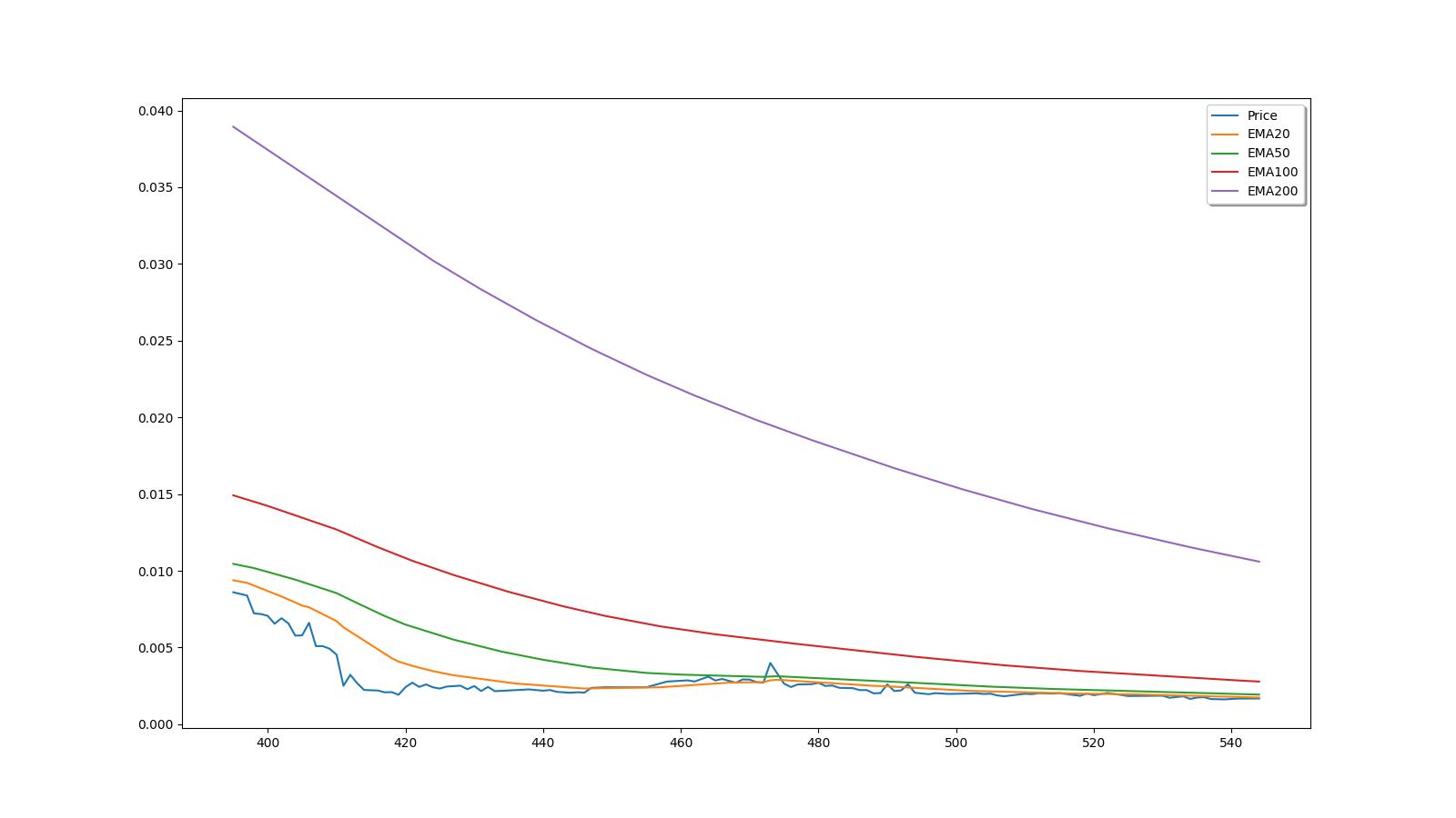 PrivateAI Exponential Moving Averages