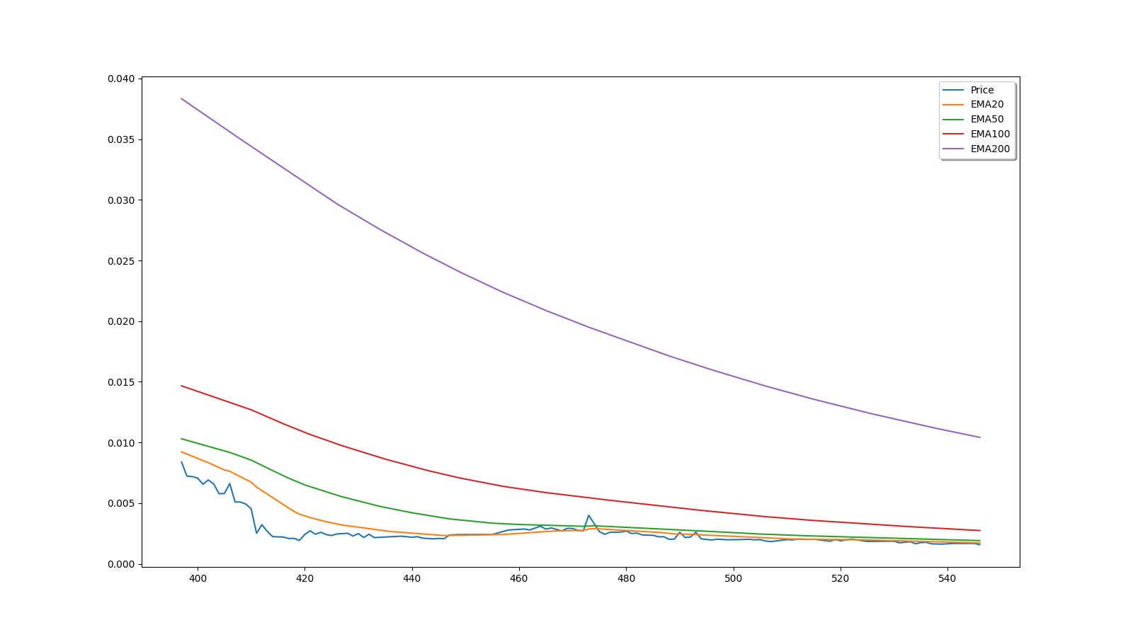 PrivateAI Exponential Moving Averages