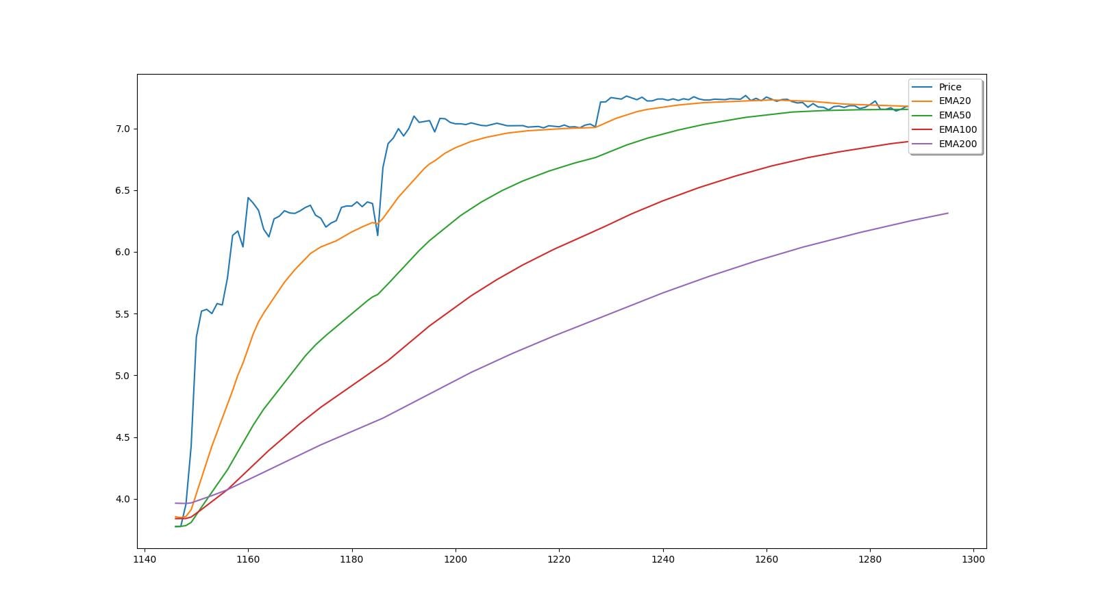 PRIVATEUM INITIATIVE Exponential Moving Averages
