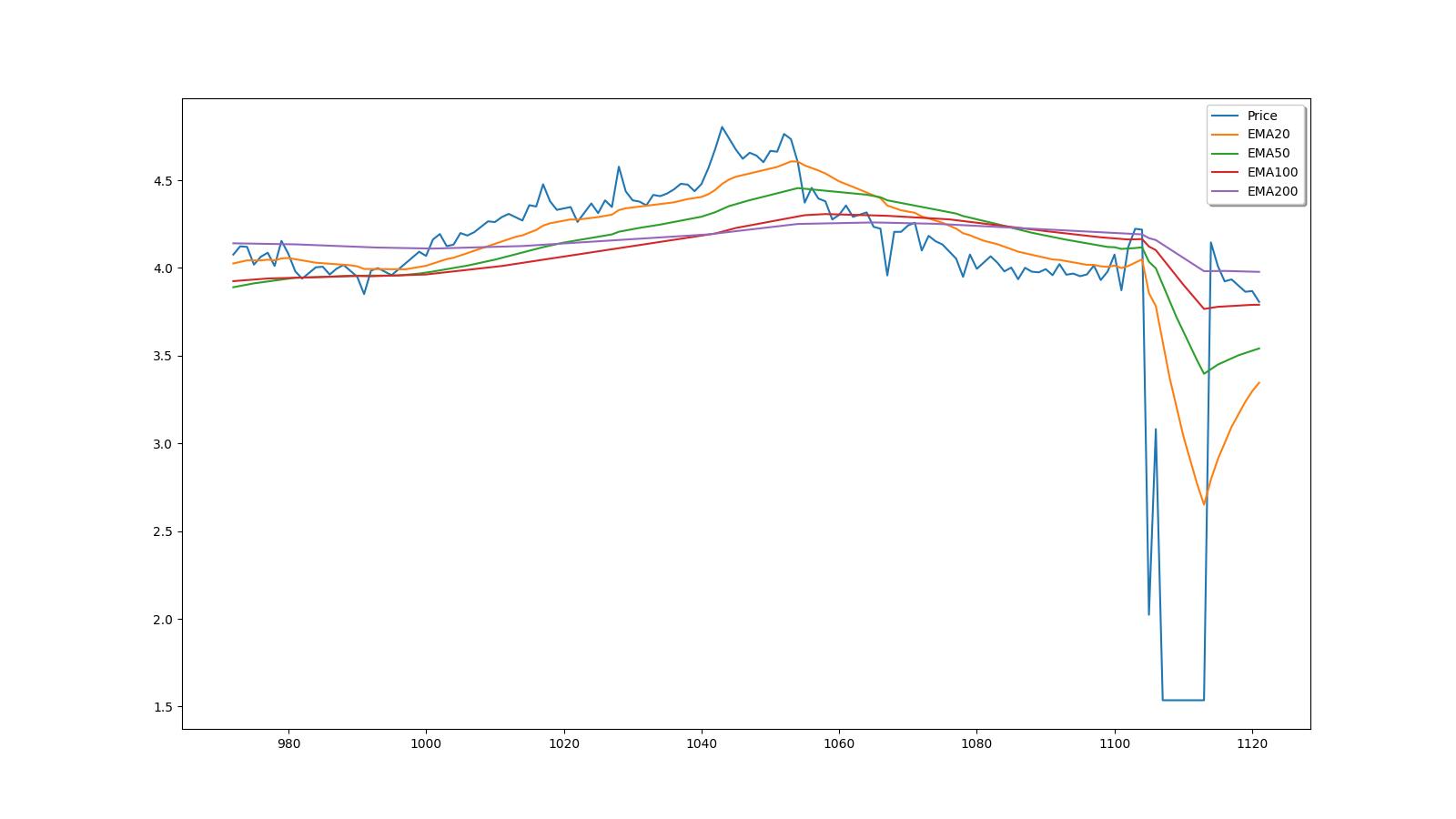 PRIVATEUM INITIATIVE Exponential Moving Averages