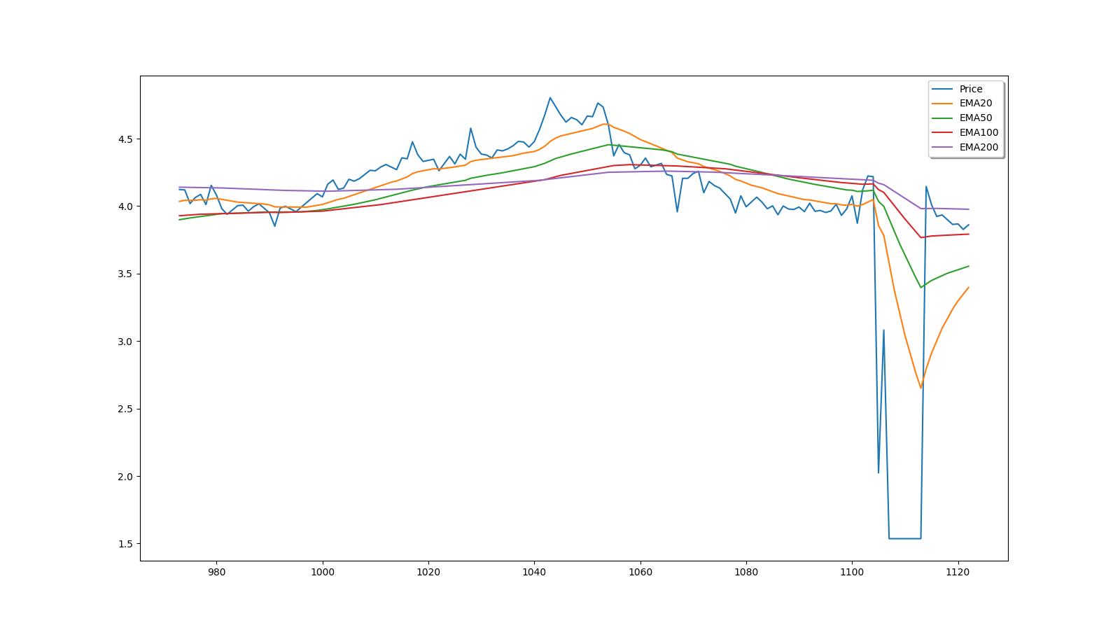 PRIVATEUM INITIATIVE Exponential Moving Averages
