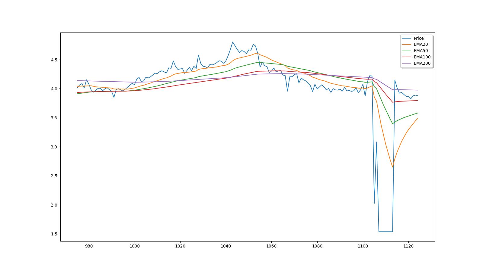 PRIVATEUM INITIATIVE Exponential Moving Averages