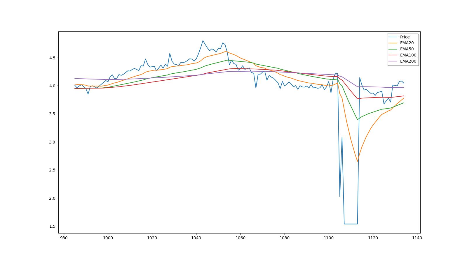PRIVATEUM INITIATIVE Exponential Moving Averages