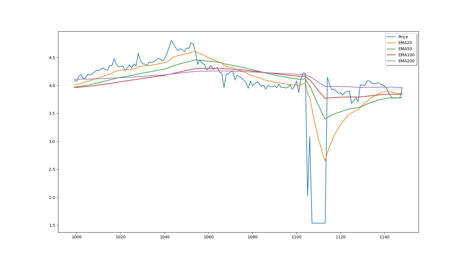 PRIVATEUM INITIATIVE Exponential Moving Averages