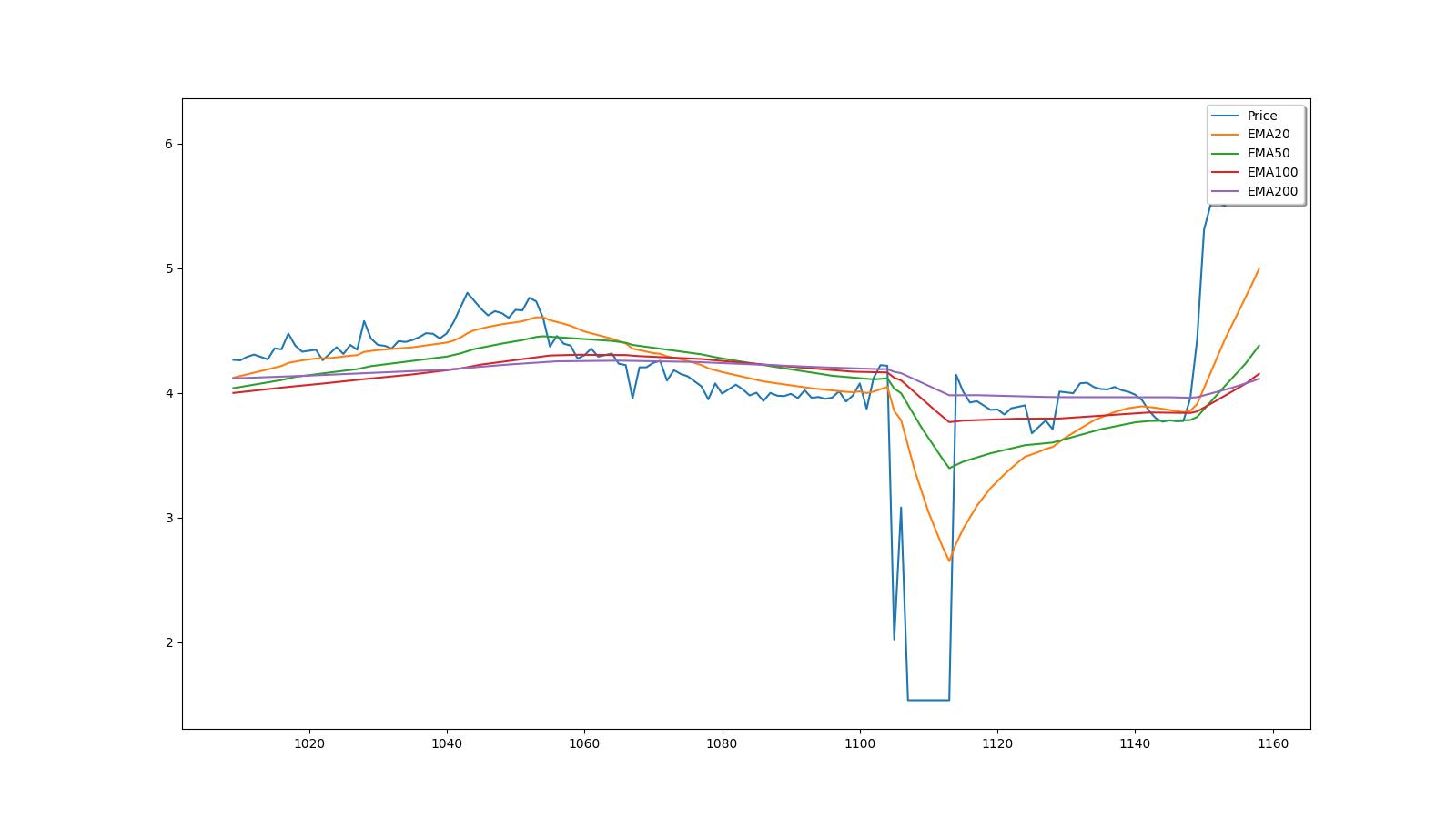 PRIVATEUM INITIATIVE Exponential Moving Averages