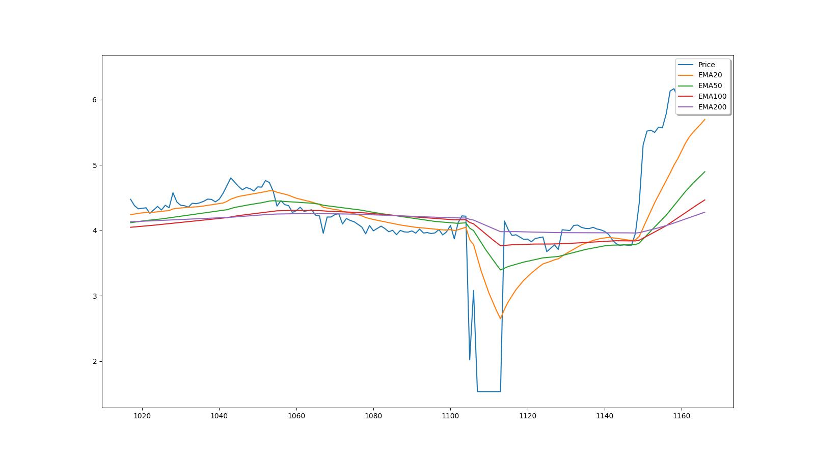 PRIVATEUM INITIATIVE Exponential Moving Averages