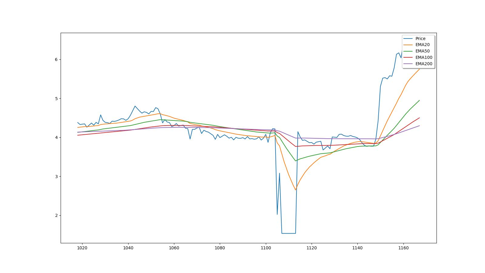 PRIVATEUM INITIATIVE Exponential Moving Averages