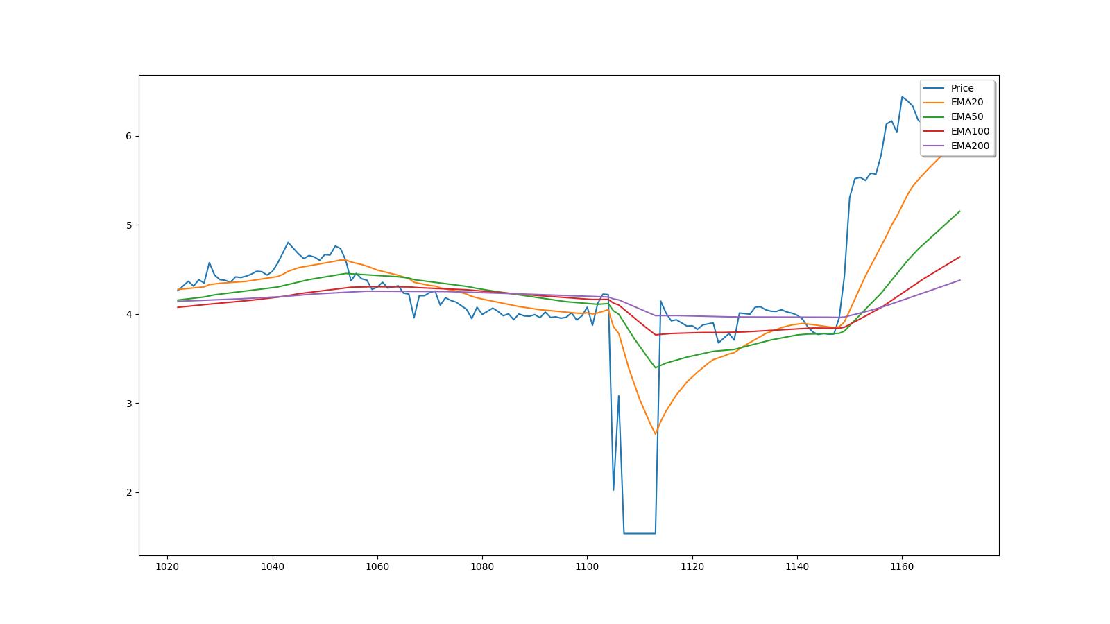 PRIVATEUM INITIATIVE Exponential Moving Averages