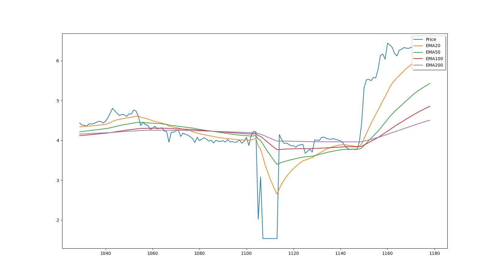 PRIVATEUM INITIATIVE Exponential Moving Averages