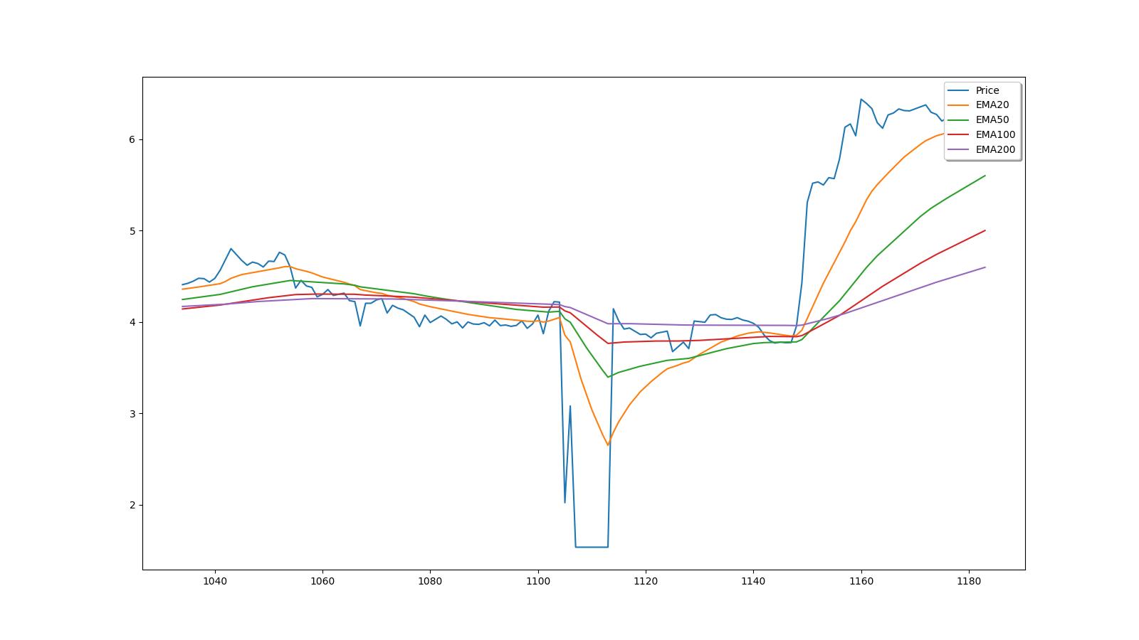 PRIVATEUM INITIATIVE Exponential Moving Averages