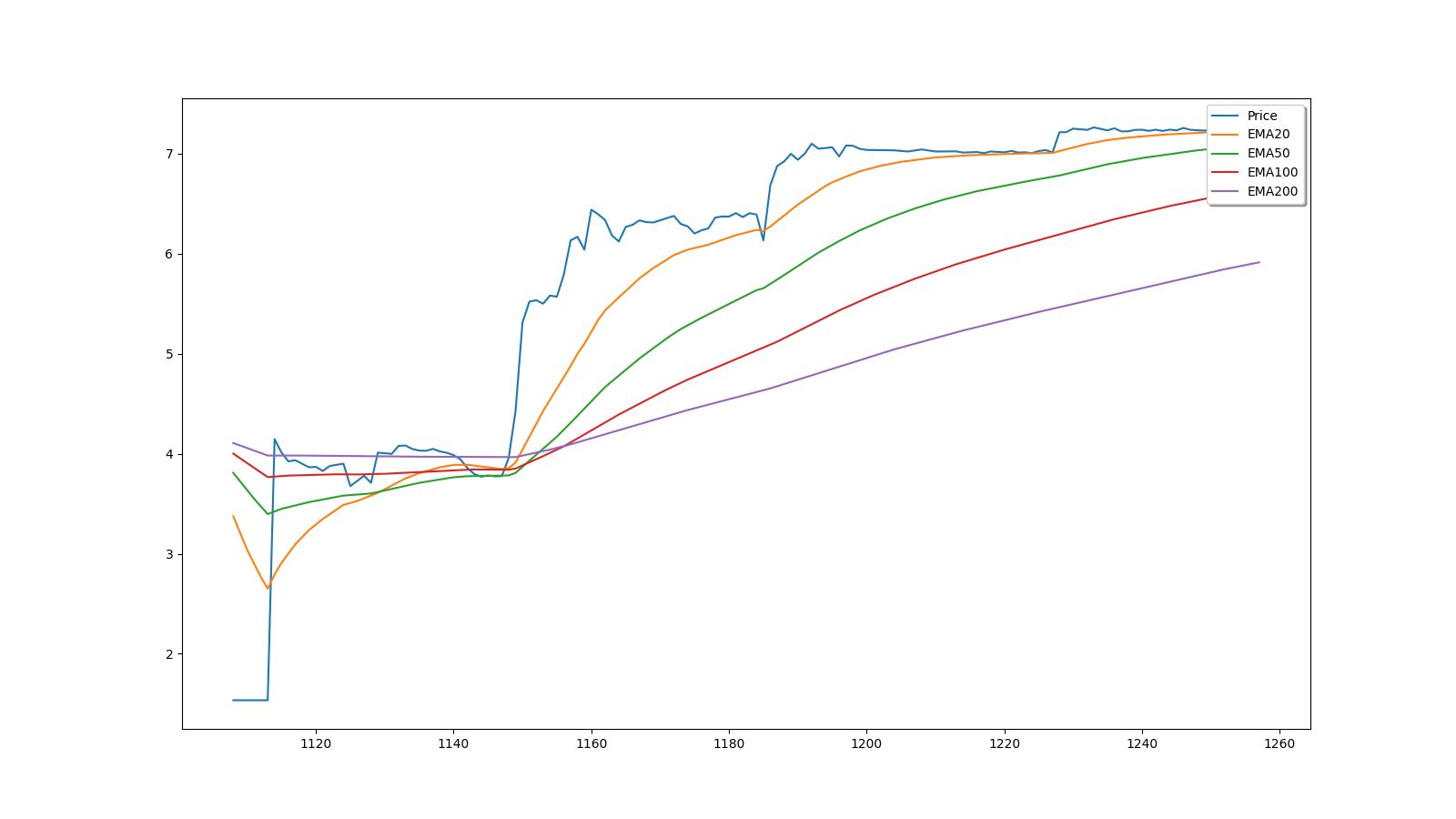 PRIVATEUM INITIATIVE Exponential Moving Averages