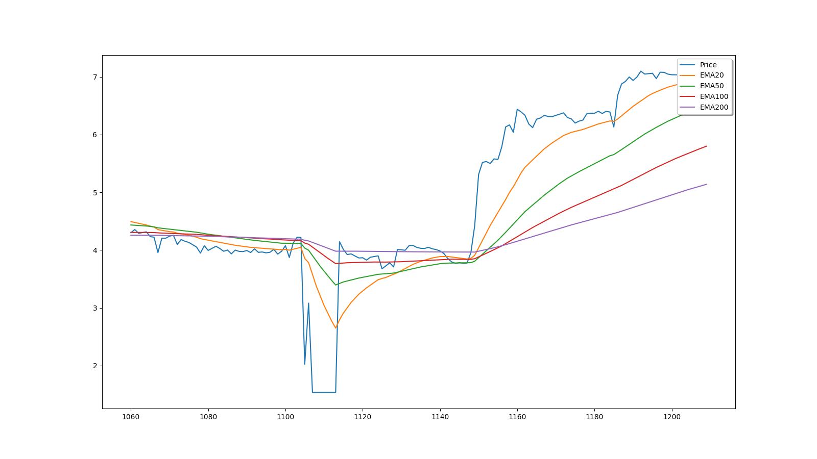 PRIVATEUM INITIATIVE Exponential Moving Averages