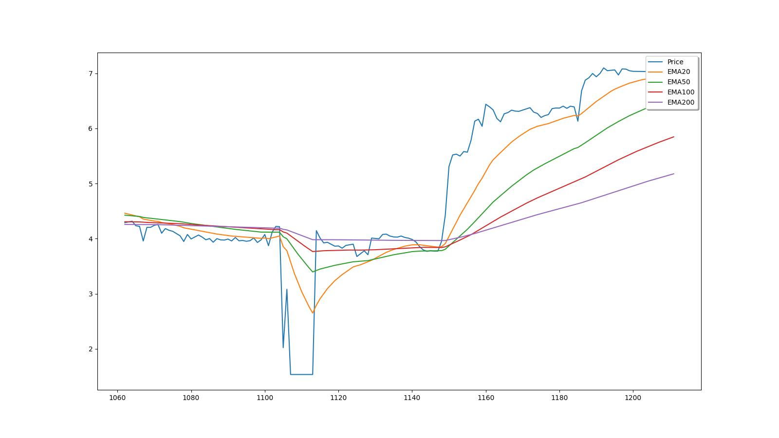 PRIVATEUM INITIATIVE Exponential Moving Averages