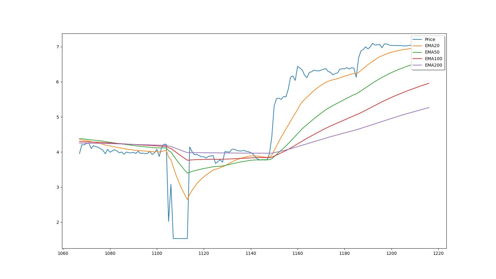 PRIVATEUM INITIATIVE Exponential Moving Averages