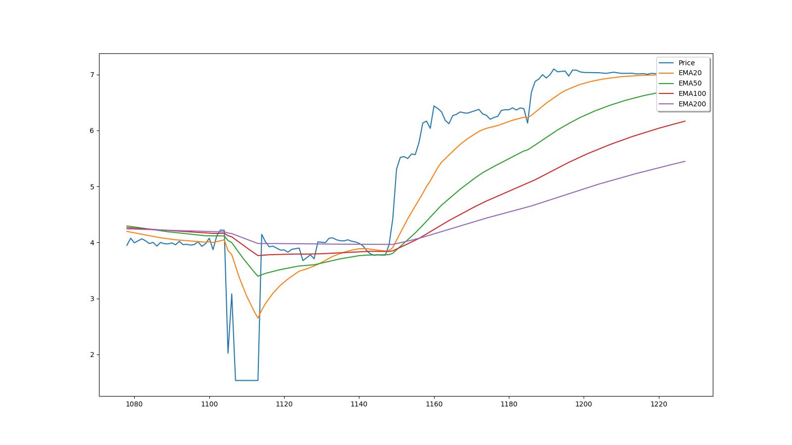 PRIVATEUM INITIATIVE Exponential Moving Averages