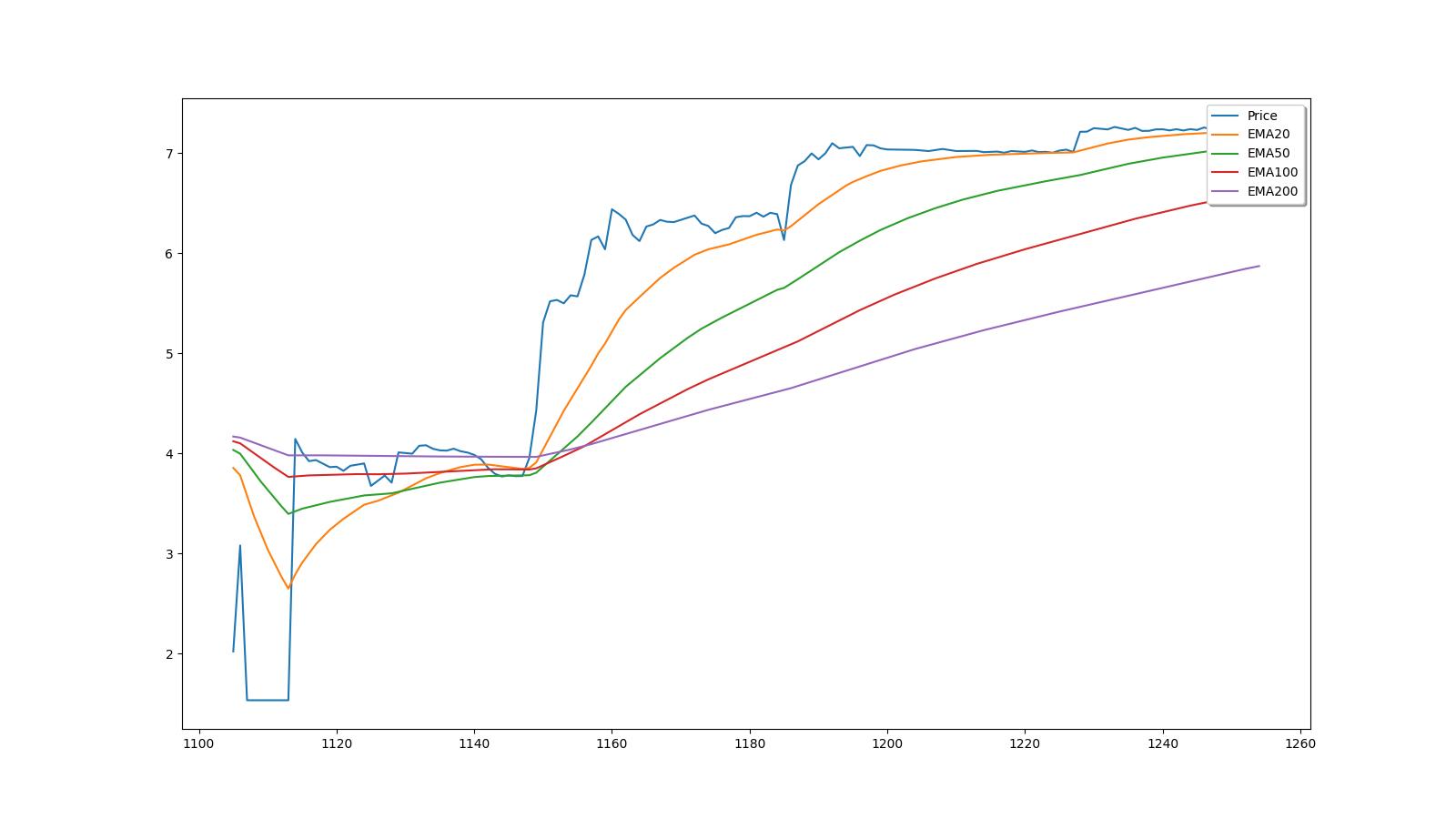 PRIVATEUM INITIATIVE Exponential Moving Averages
