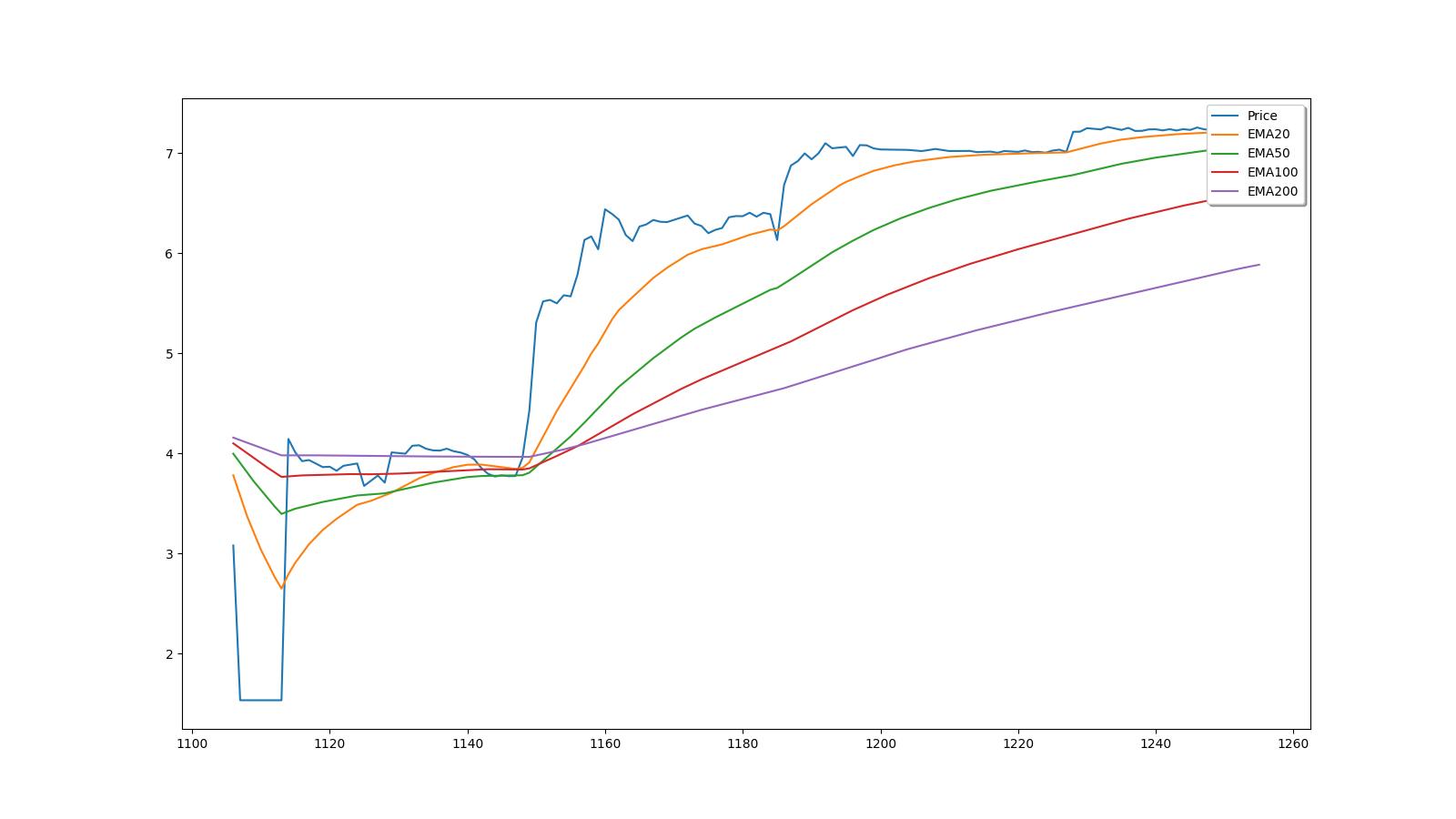 PRIVATEUM INITIATIVE Exponential Moving Averages