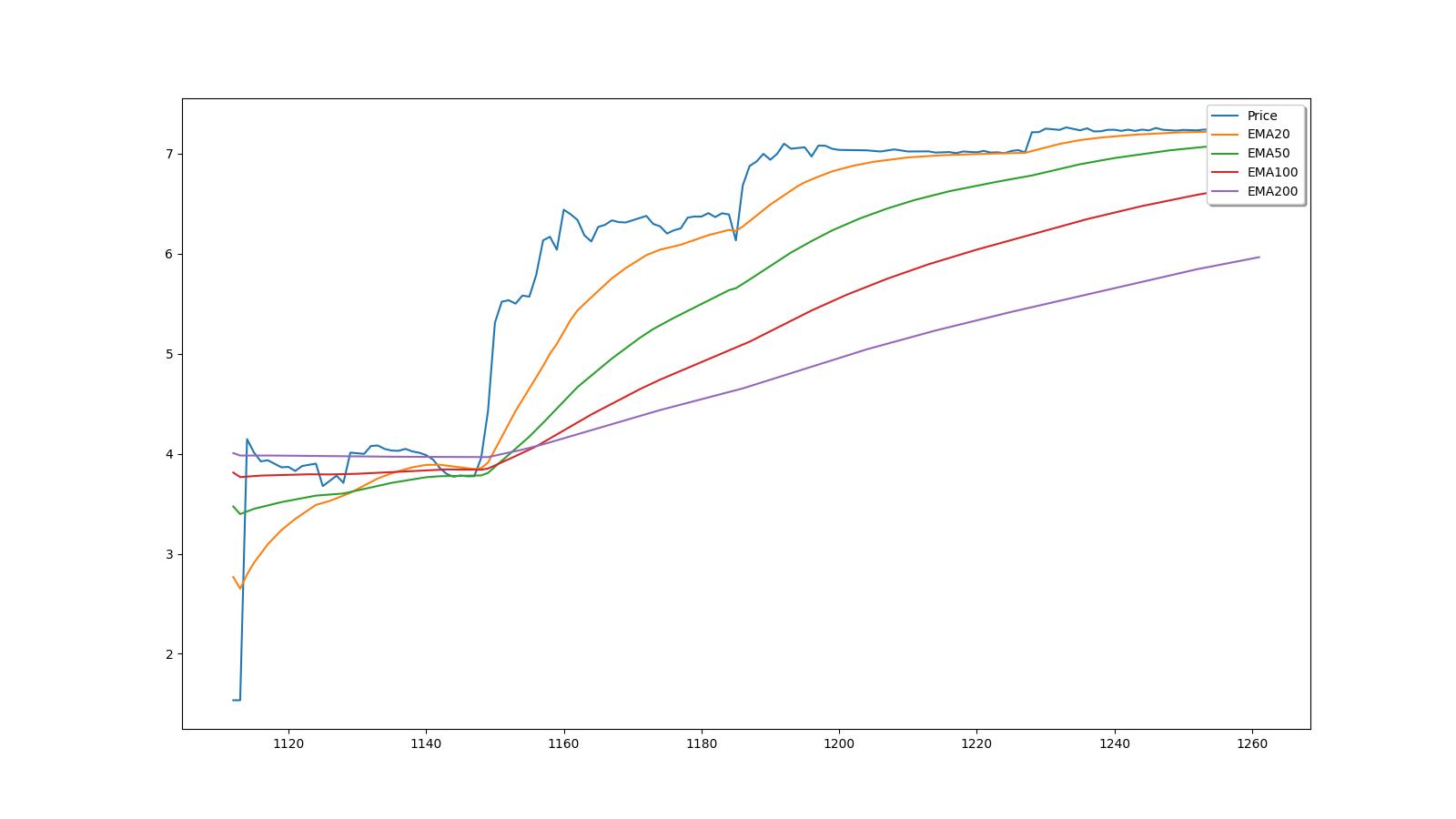 PRIVATEUM INITIATIVE Exponential Moving Averages