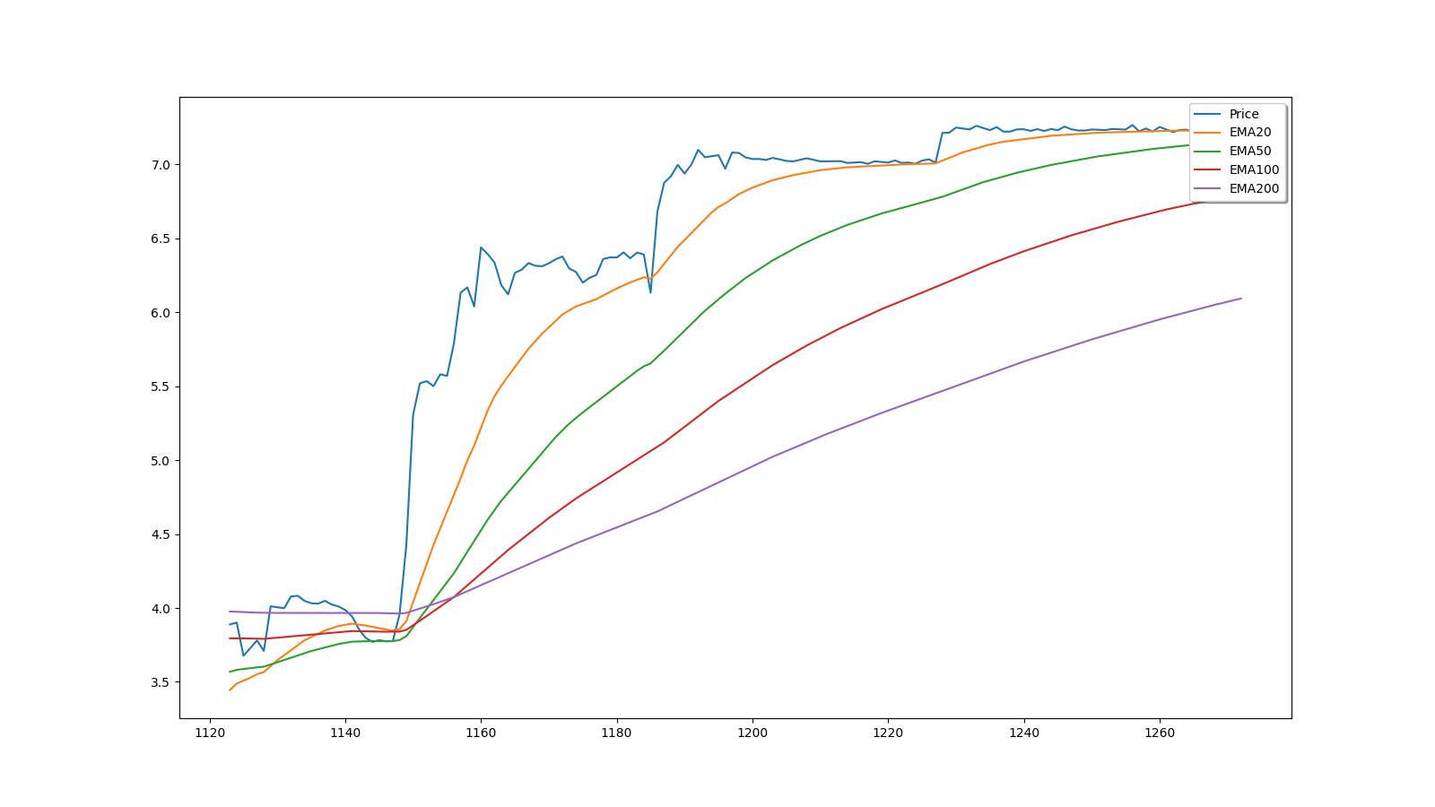 PRIVATEUM INITIATIVE Exponential Moving Averages